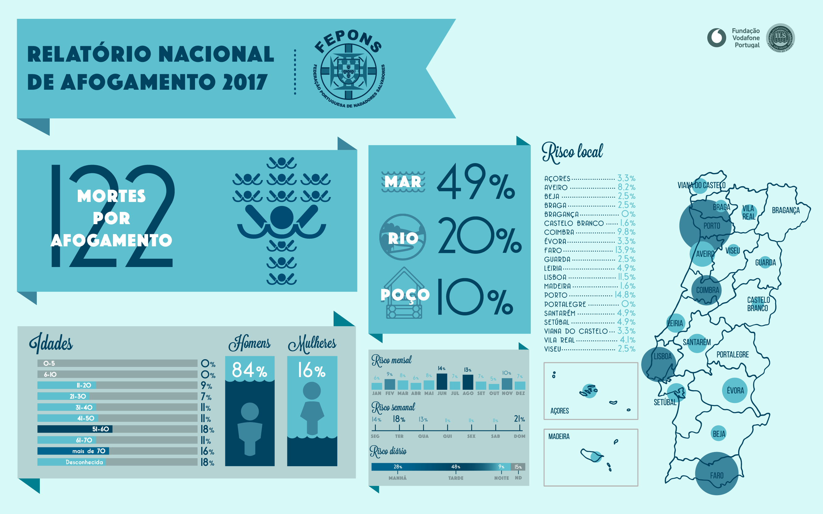 Observatório do Afogamento (Portuguese Drowning Observatory)